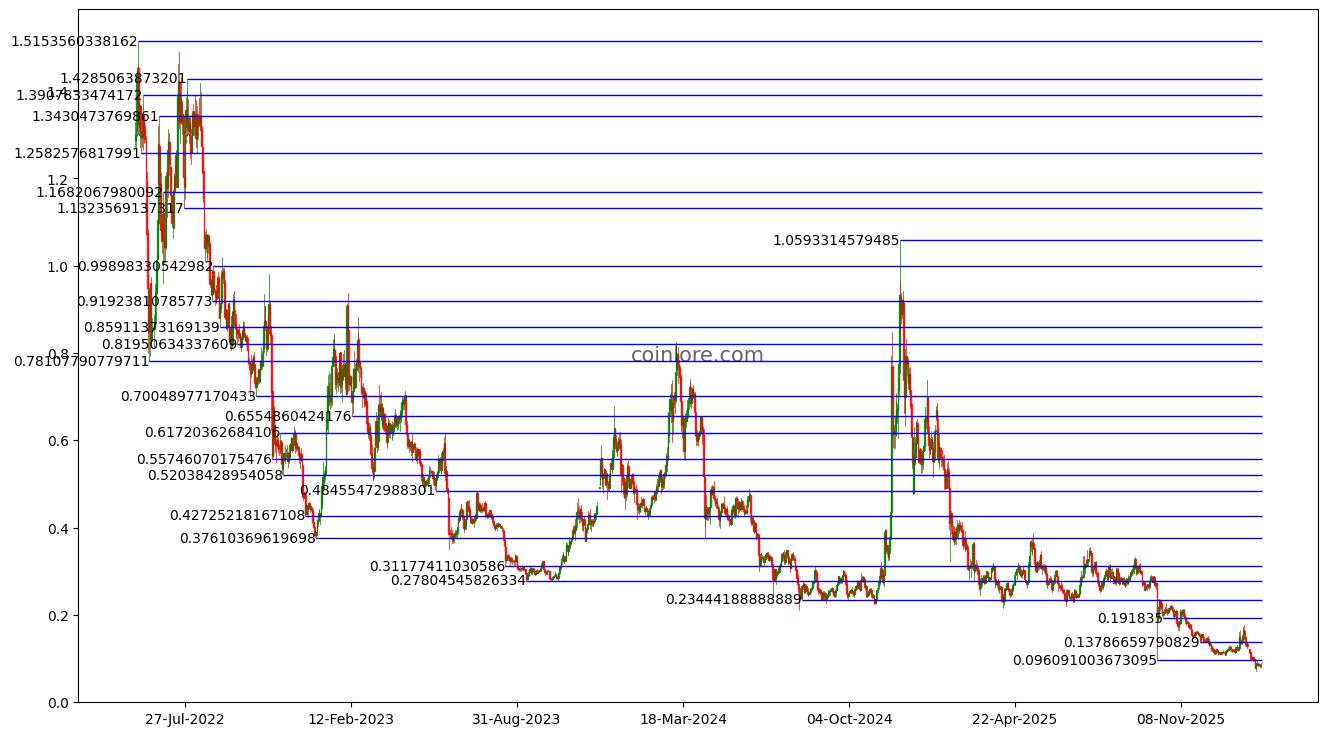 Niveles de soporte y de resistencia de The Sandbox