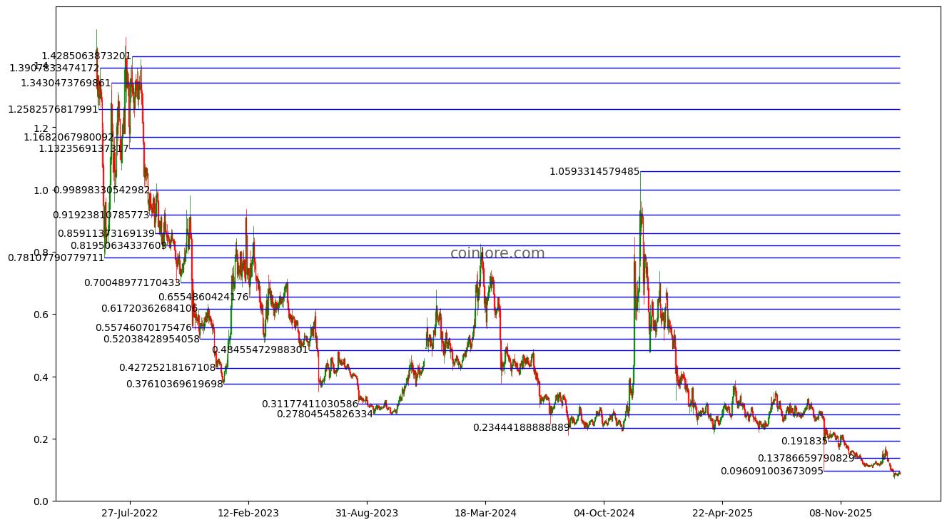The Sandbox уровни поддержки и сопротивления