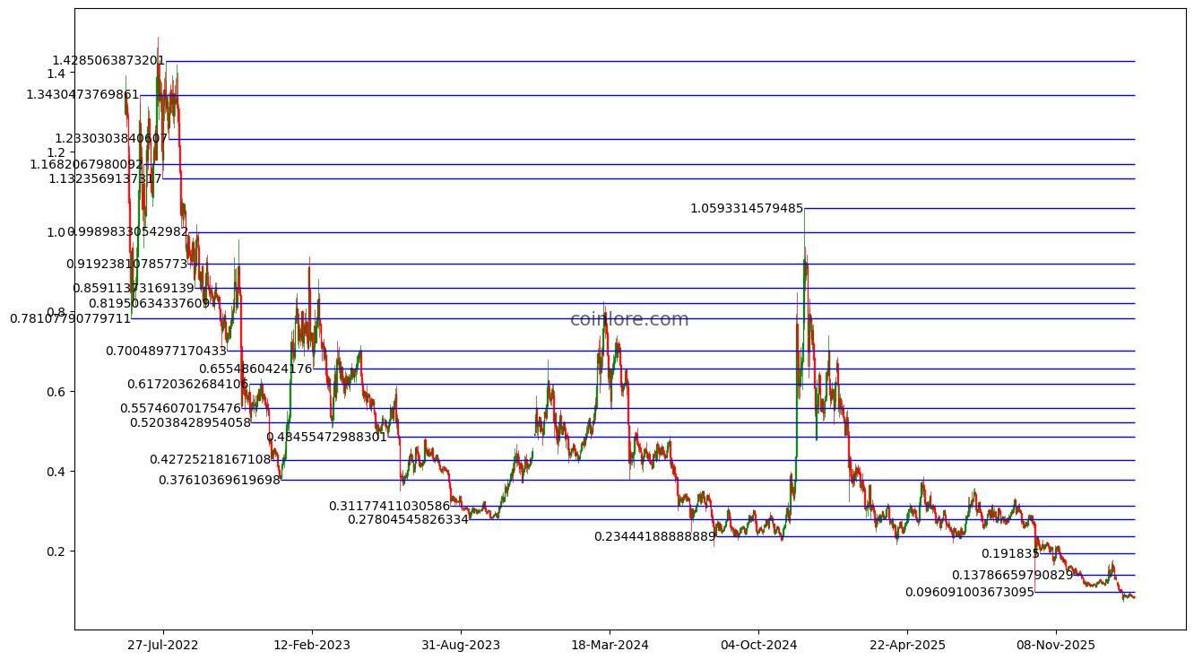 The Sandbox уровни поддержки и сопротивления