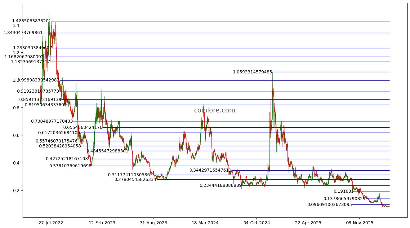 The Sandbox уровни поддержки и сопротивления