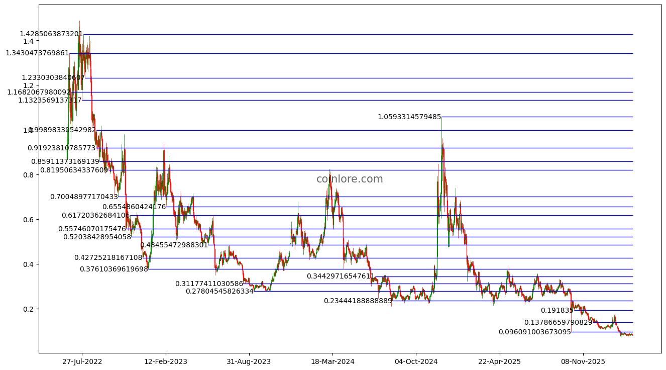 The Sandbox уровни поддержки и сопротивления
