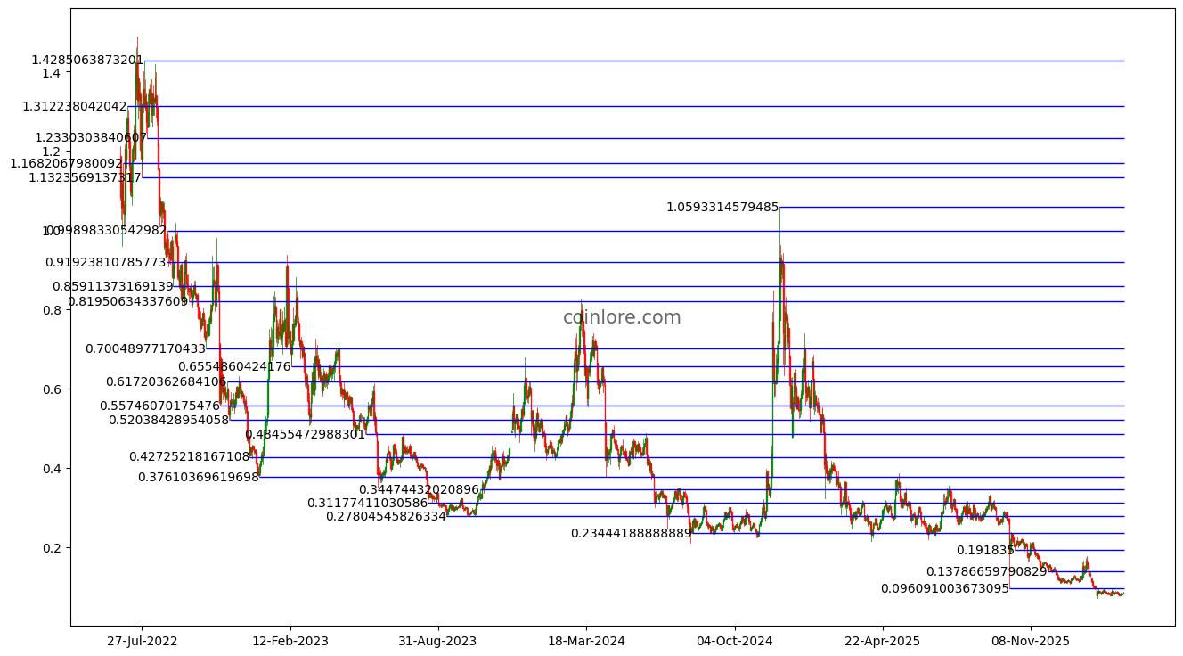The Sandbox уровни поддержки и сопротивления