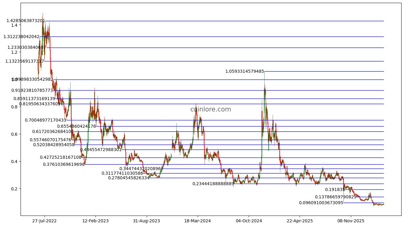 The Sandbox уровни поддержки и сопротивления