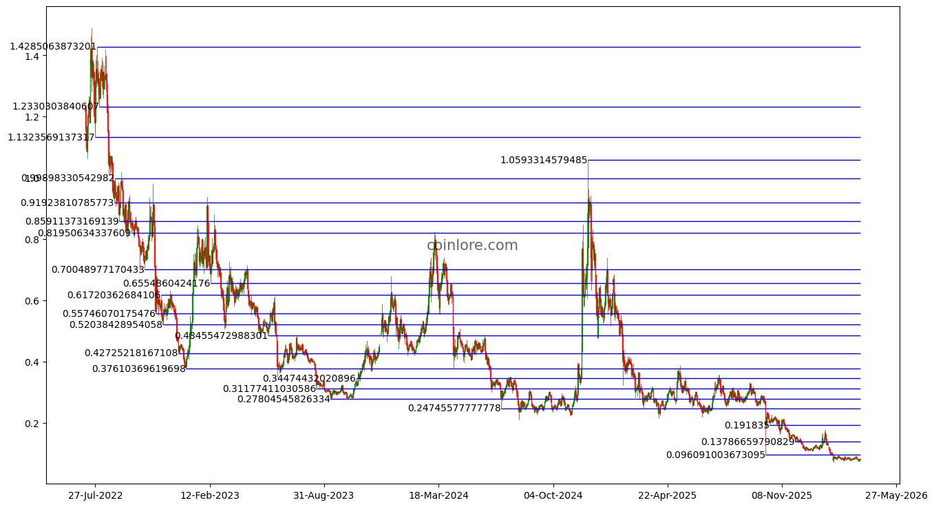 The Sandbox уровни поддержки и сопротивления