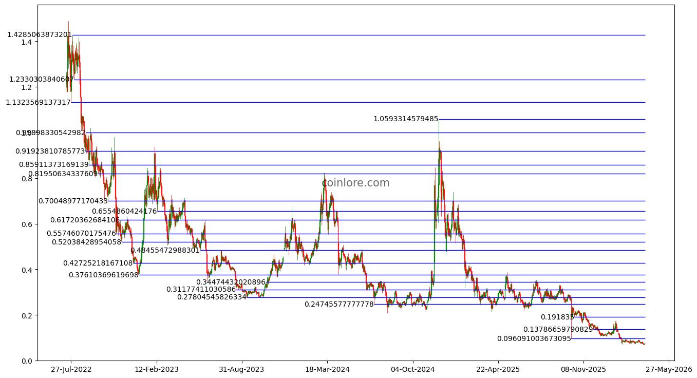 The Sandbox уровни поддержки и сопротивления