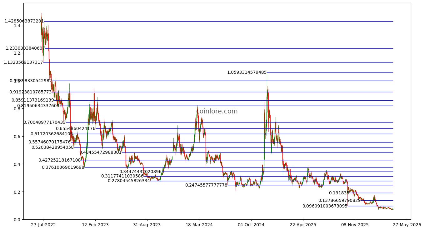 The Sandbox уровни поддержки и сопротивления