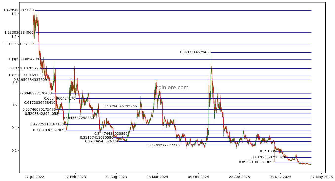 The Sandbox уровни поддержки и сопротивления