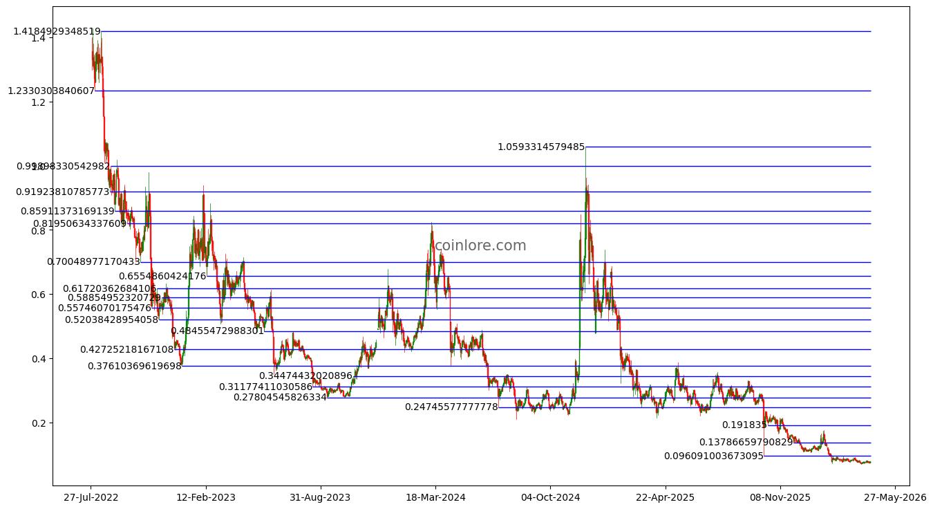 Niveles de soporte y de resistencia de The Sandbox