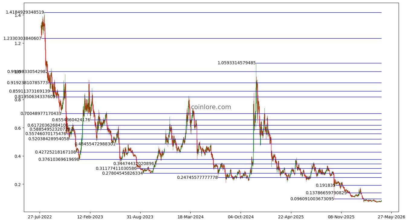 The Sandbox уровни поддержки и сопротивления