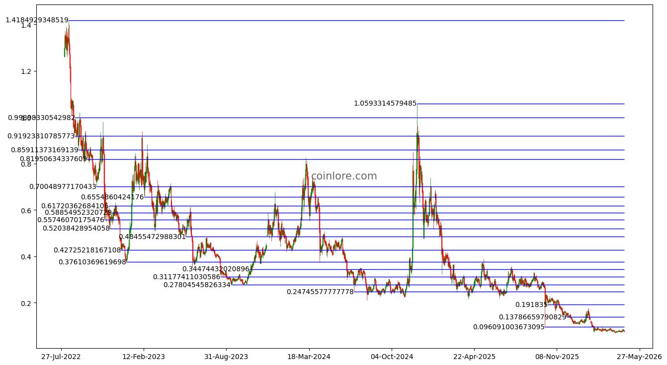 The Sandbox уровни поддержки и сопротивления