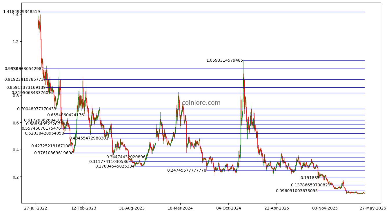 The Sandbox уровни поддержки и сопротивления