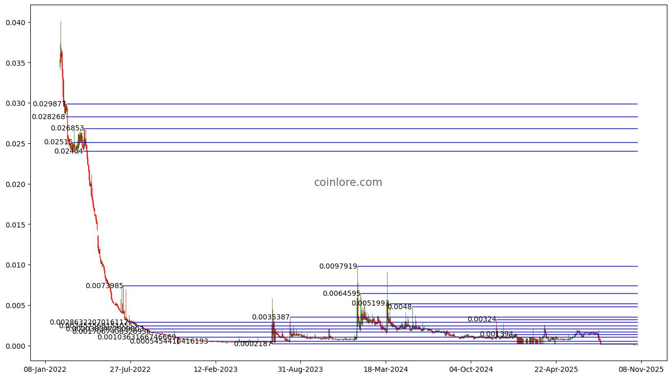 The Three Kingdoms уровни поддержки и сопротивления
