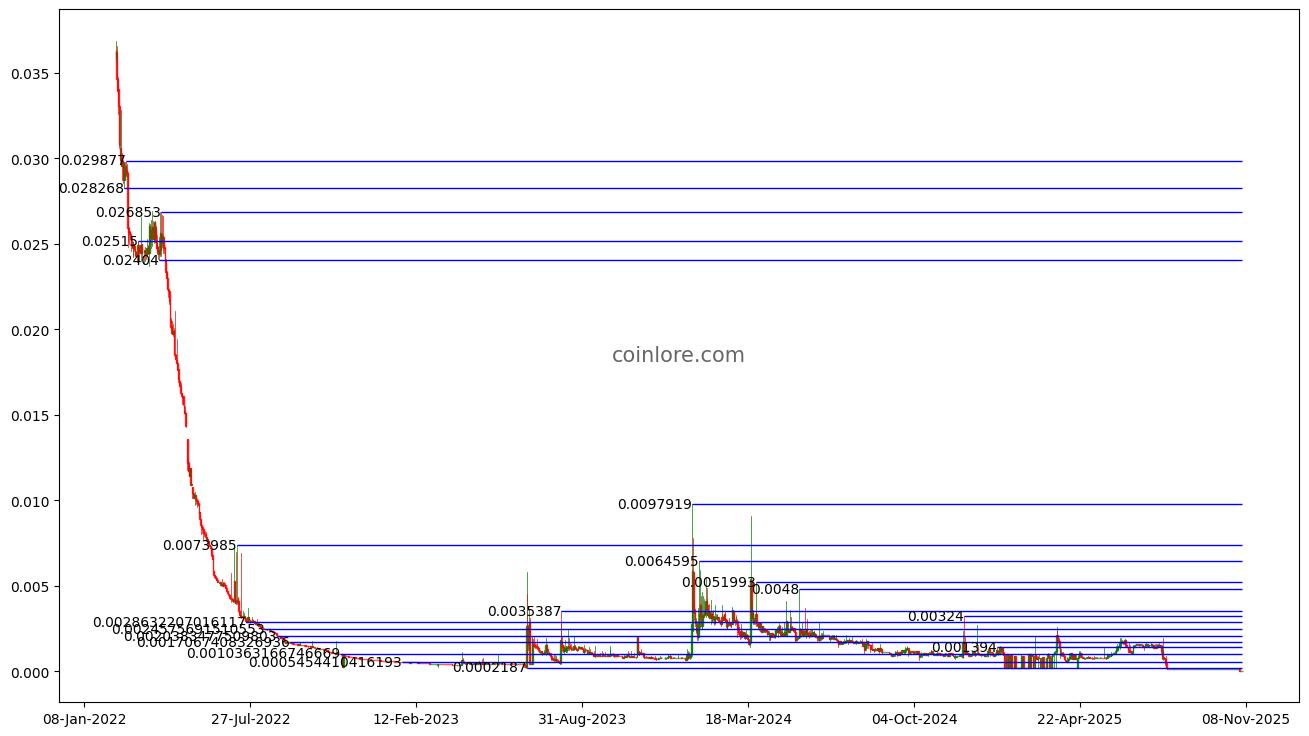 The Three Kingdoms Support and resistance levels
