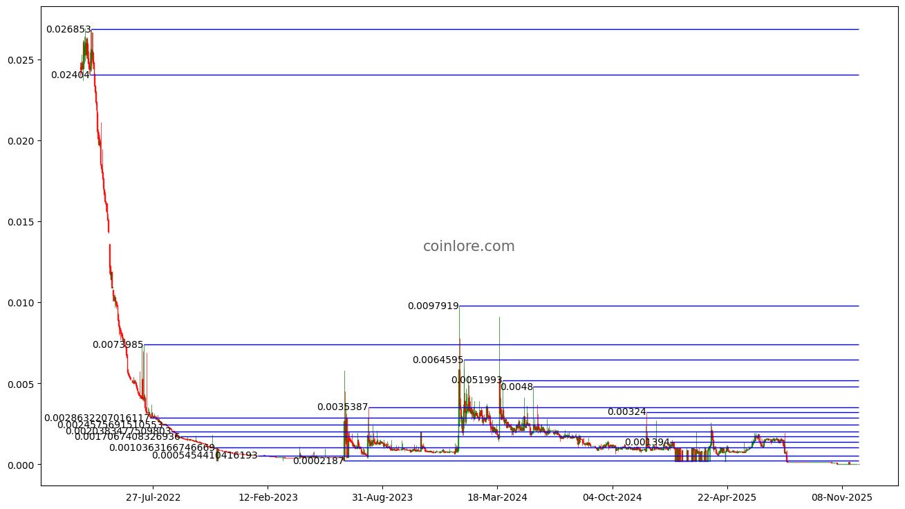 The Three Kingdoms Support and resistance levels