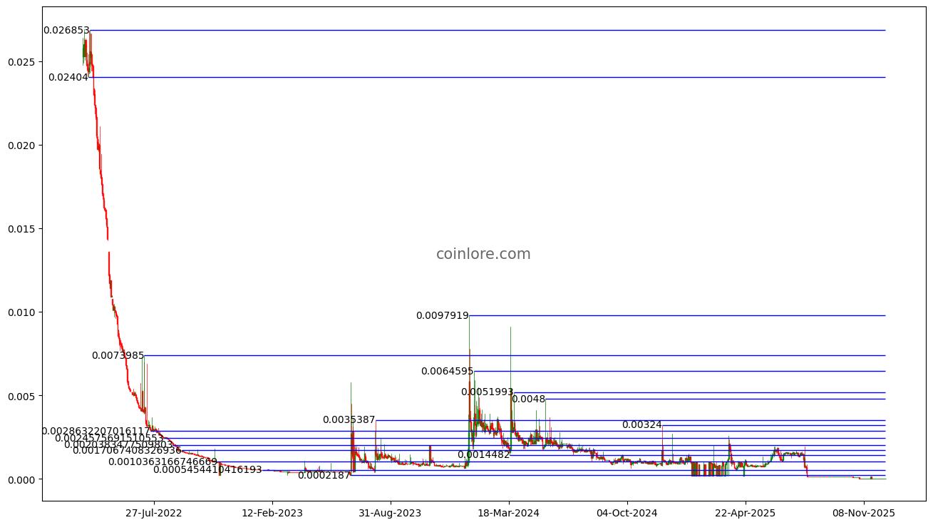 The Three Kingdoms уровни поддержки и сопротивления