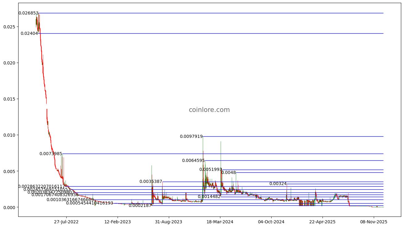 The Three Kingdoms уровни поддержки и сопротивления