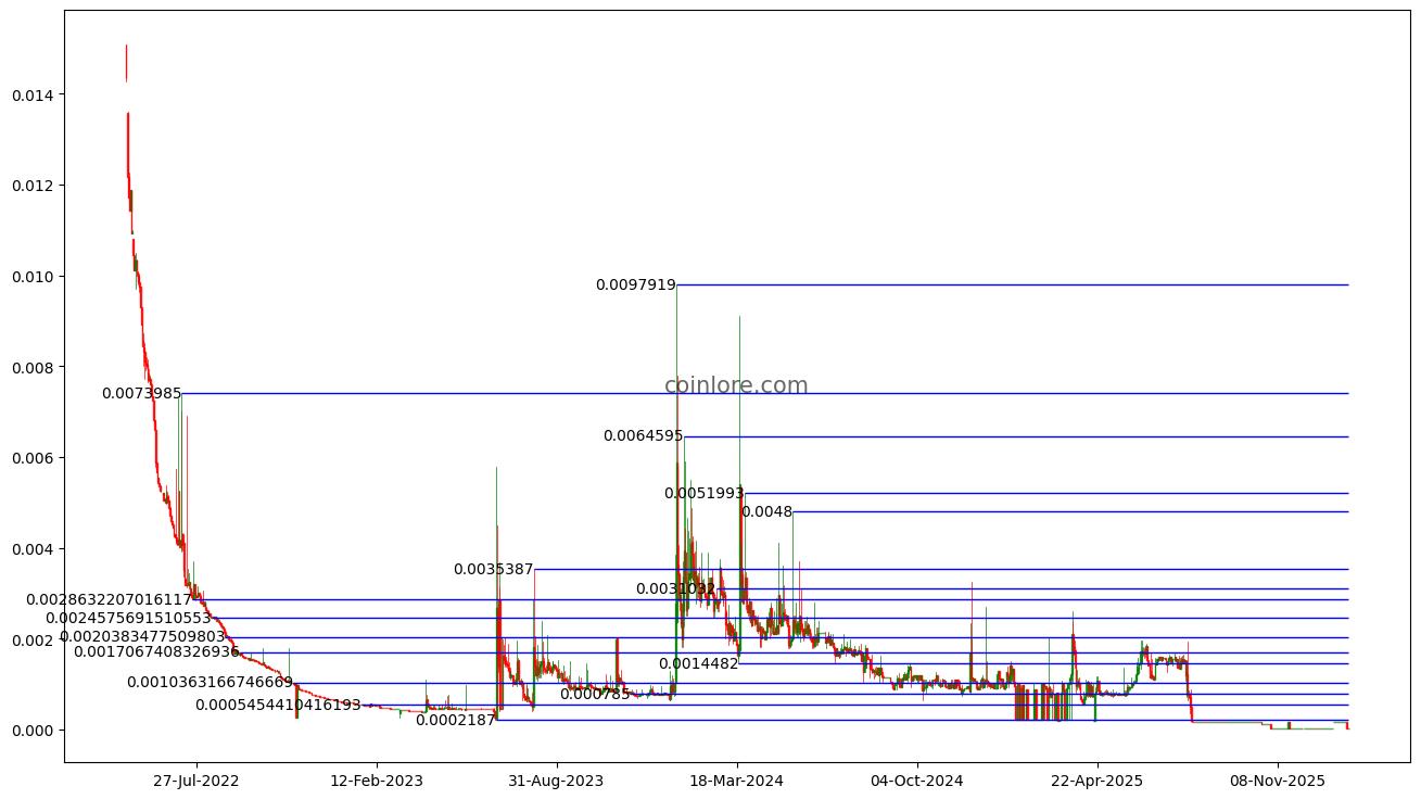 The Three Kingdoms уровни поддержки и сопротивления
