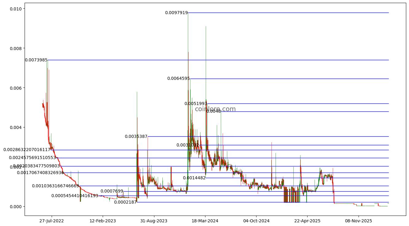 The Three Kingdoms уровни поддержки и сопротивления