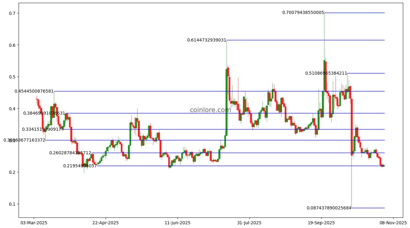 THENA Support and resistance levels