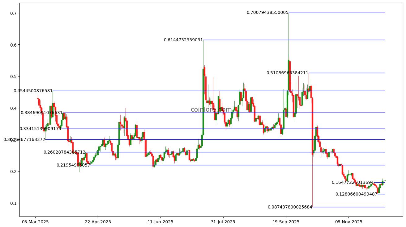 THENA Support and resistance levels