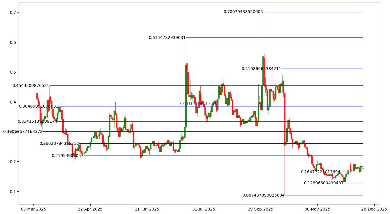 THENA уровни поддержки и сопротивления