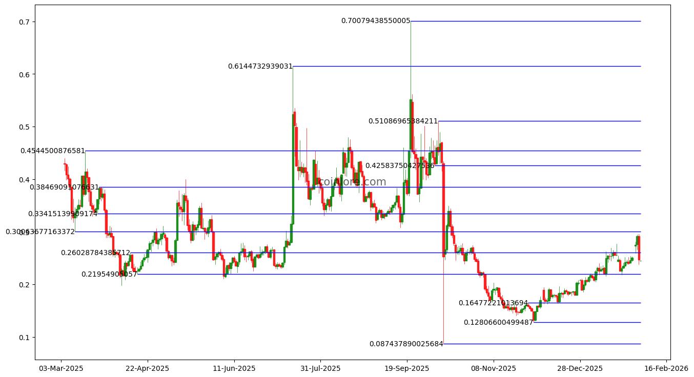 THENA Destek ve Direnç Seviyeleri