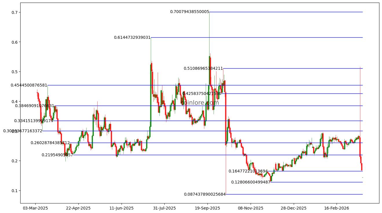 Niveles de soporte y de resistencia de THENA