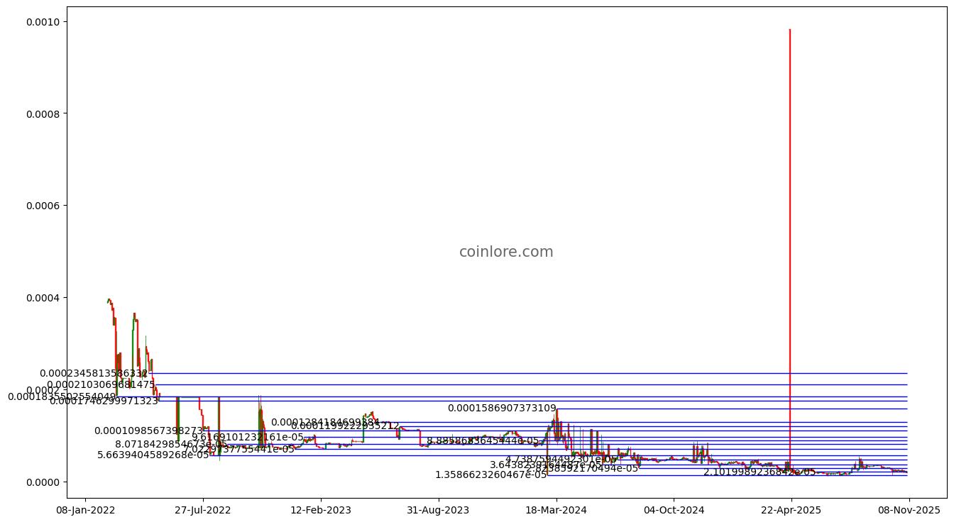 Theresa May Coin Support and resistance levels