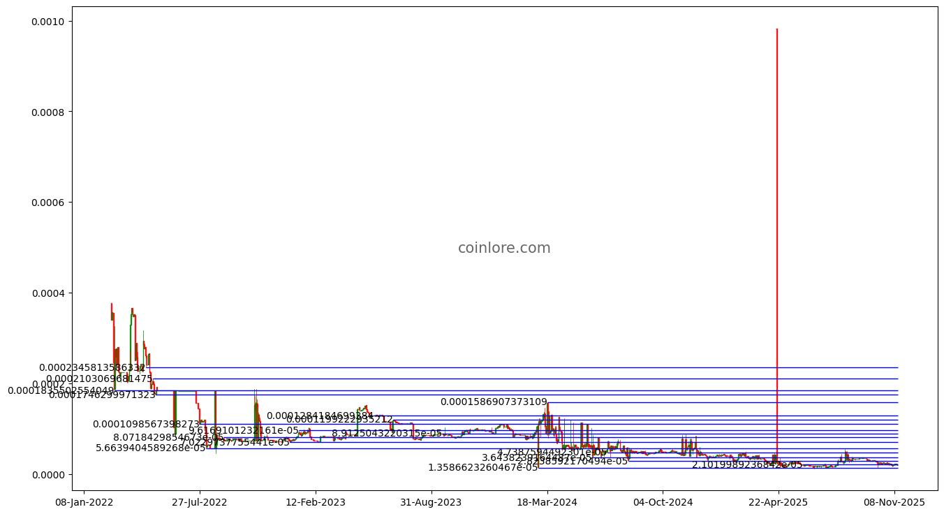 Theresa May Coin Support and resistance levels