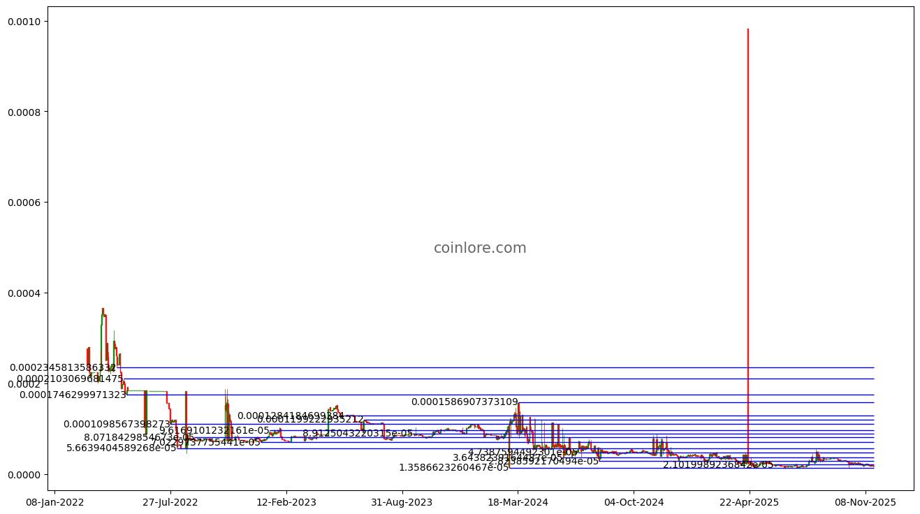 Theresa May Coin Support and resistance levels