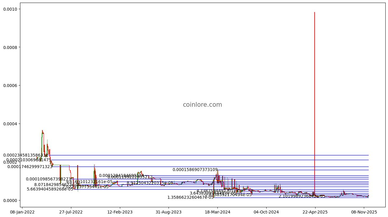 Theresa May Coin Support and resistance levels