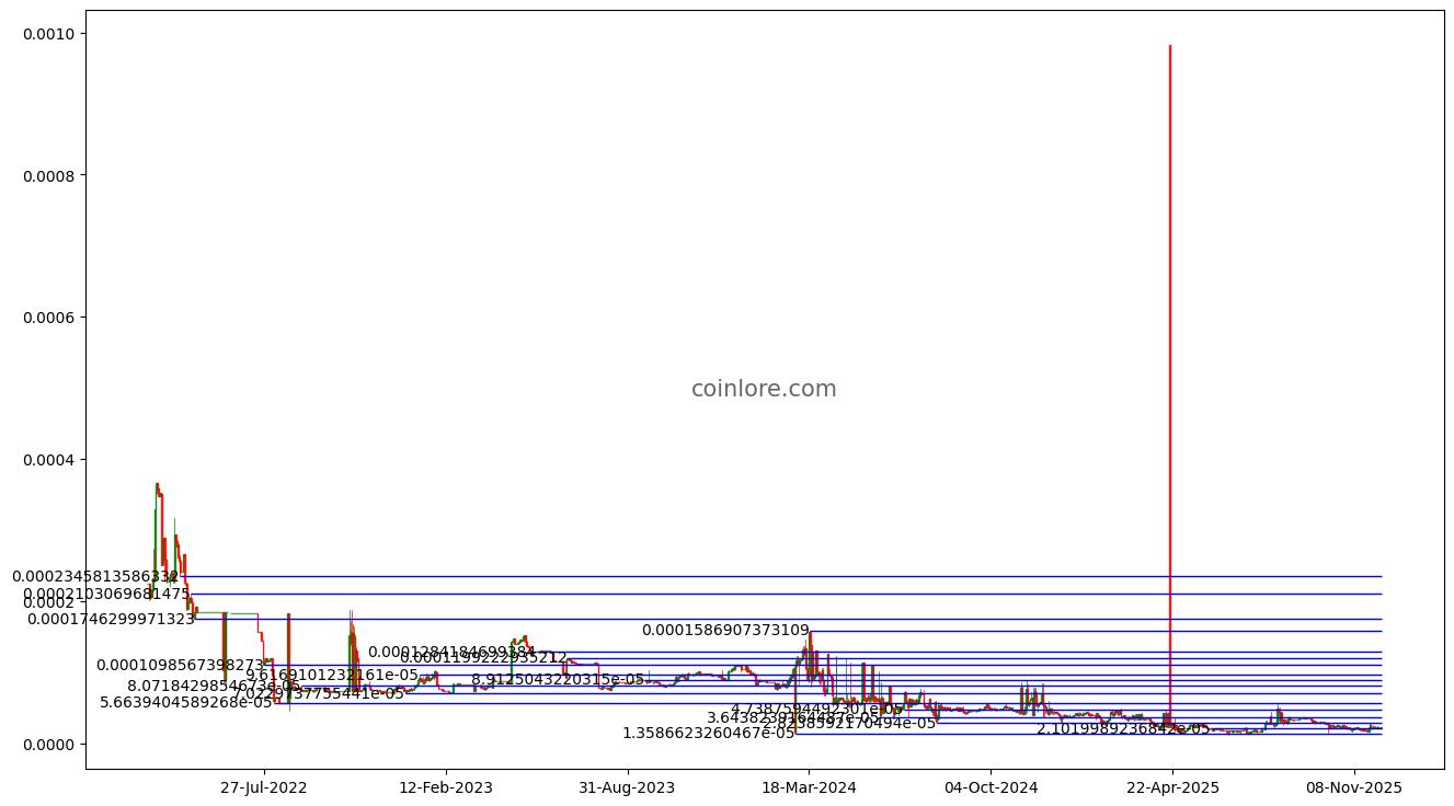 Theresa May Coin Support and resistance levels