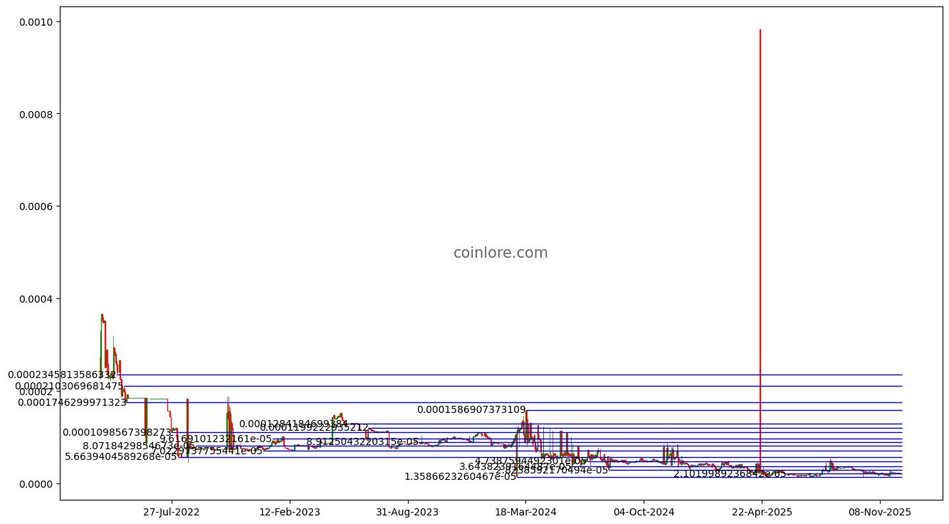 Theresa May Coin Support and resistance levels