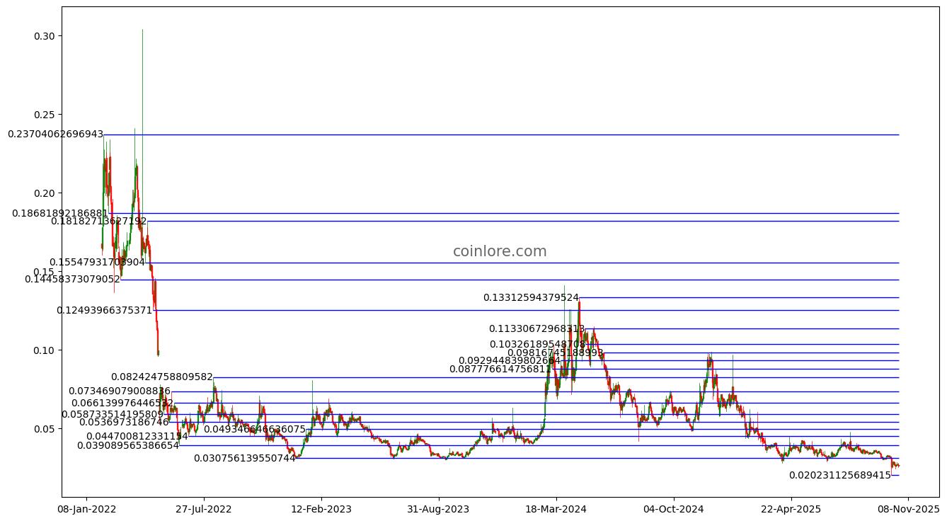 Niveles de soporte y de resistencia de Theta Fuel