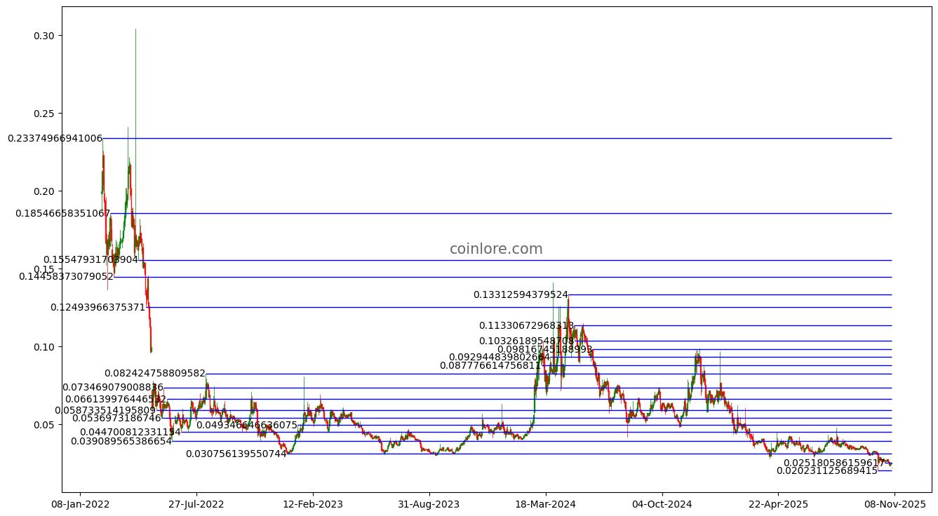 Theta Fuel Support- und Widerstandsniveaus