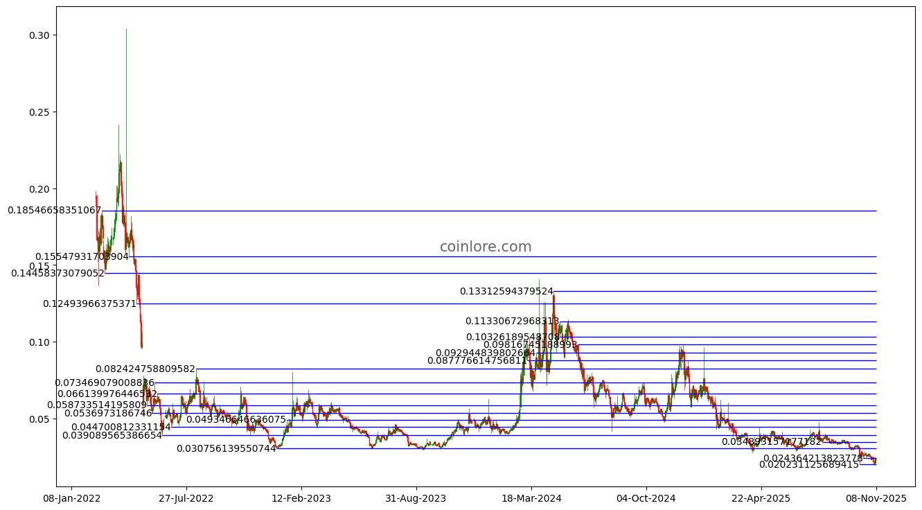 Theta Fuel Support and resistance levels