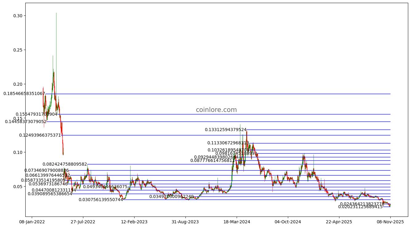 Niveles de soporte y de resistencia de Theta Fuel