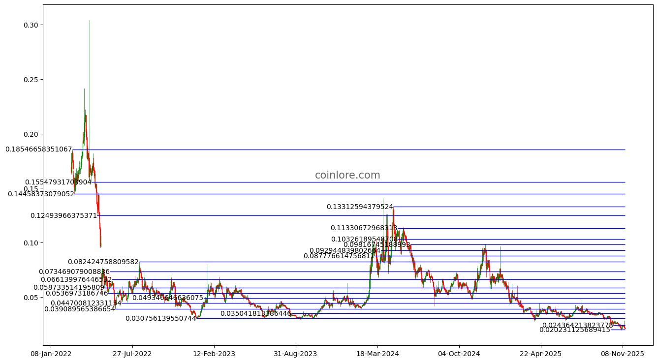 Theta Fuel Support and resistance levels