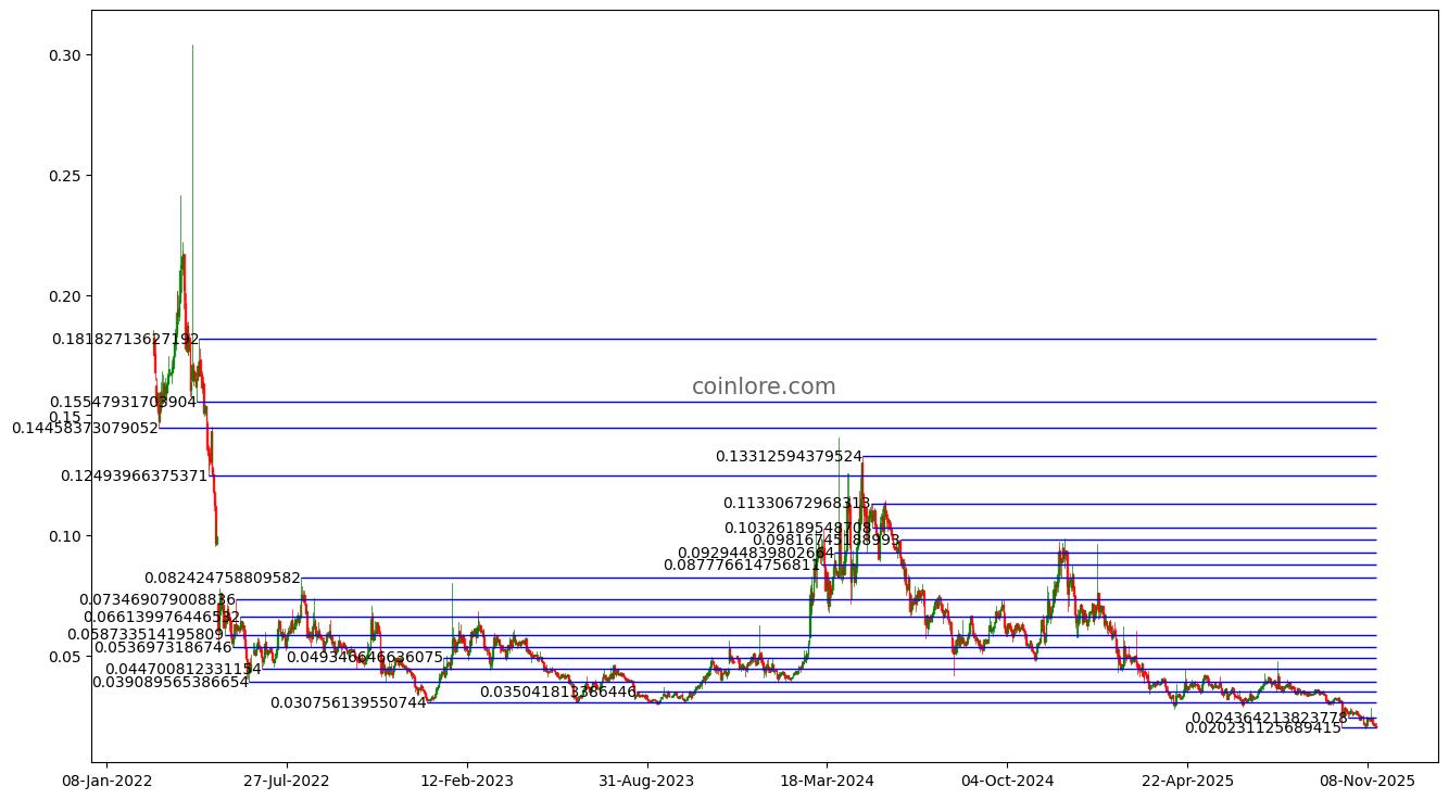 Theta Fuel Support and resistance levels