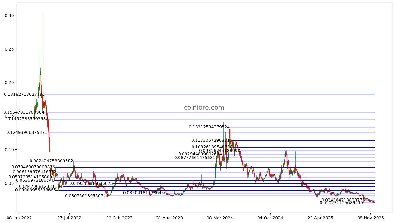 Theta Fuel Support and resistance levels