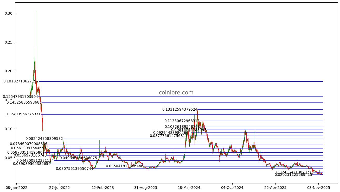 Theta Fuel Support and resistance levels