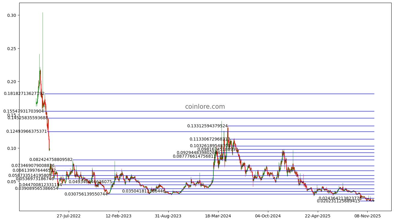 Theta Fuel Support and resistance levels