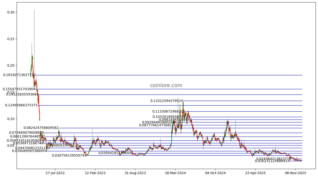 Theta Fuel уровни поддержки и сопротивления