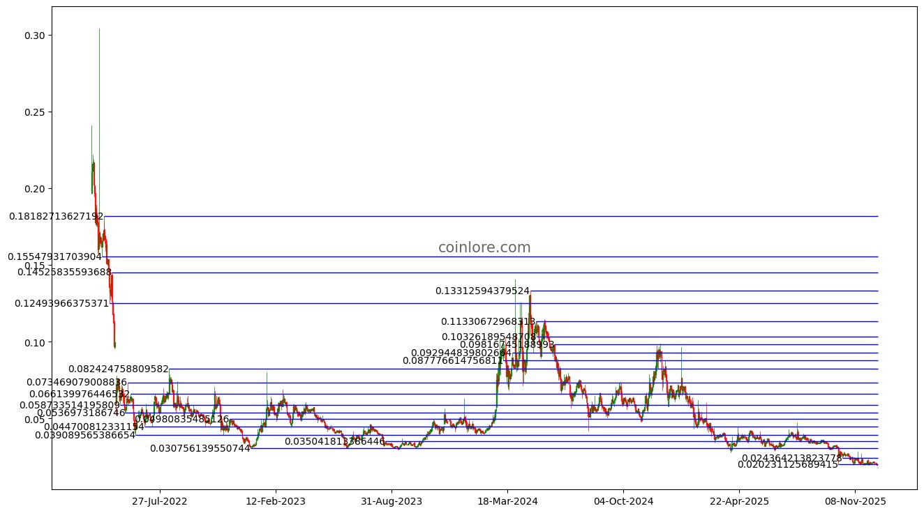 Theta Fuel Destek ve Direnç Seviyeleri