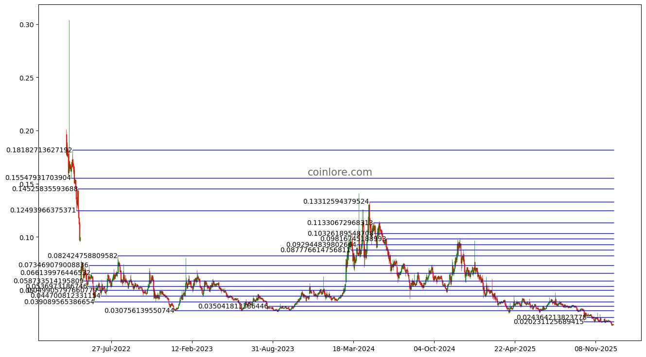 Niveles de soporte y de resistencia de Theta Fuel