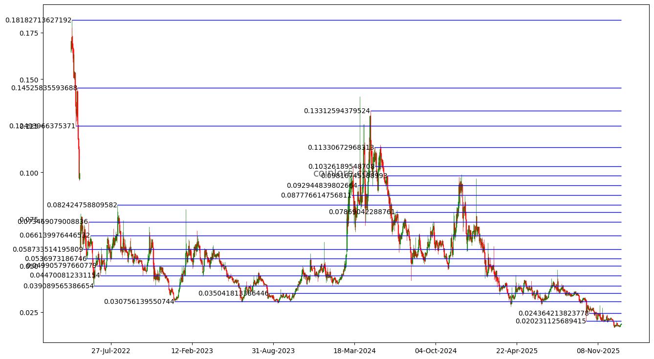 Niveles de soporte y de resistencia de Theta Fuel