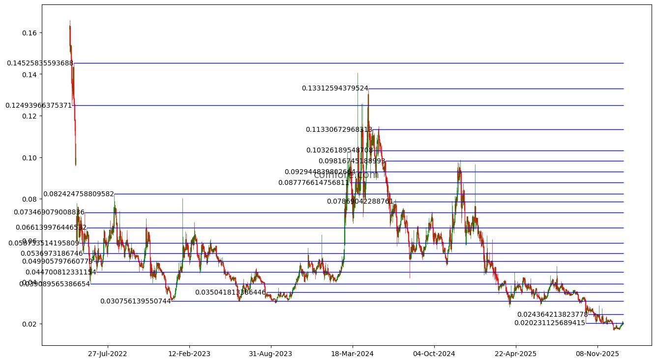 Niveles de soporte y de resistencia de Theta Fuel