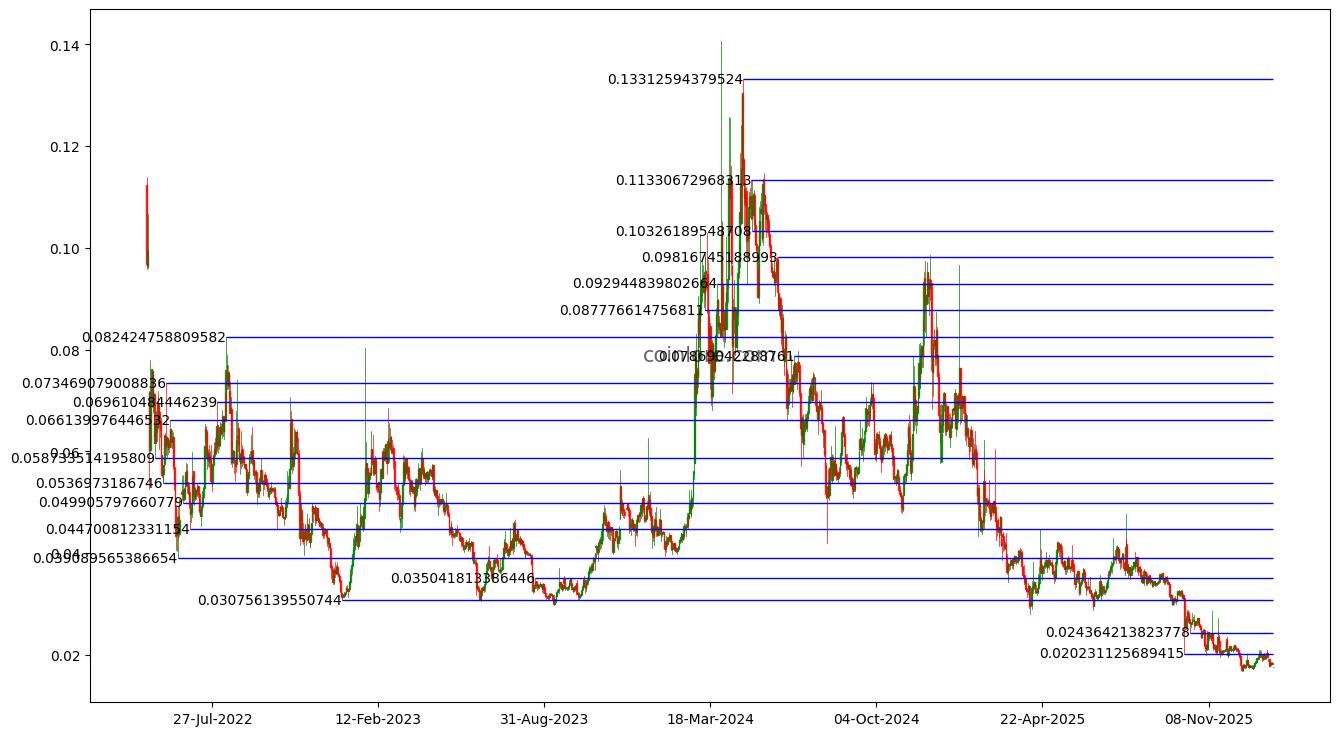 Theta Fuel уровни поддержки и сопротивления