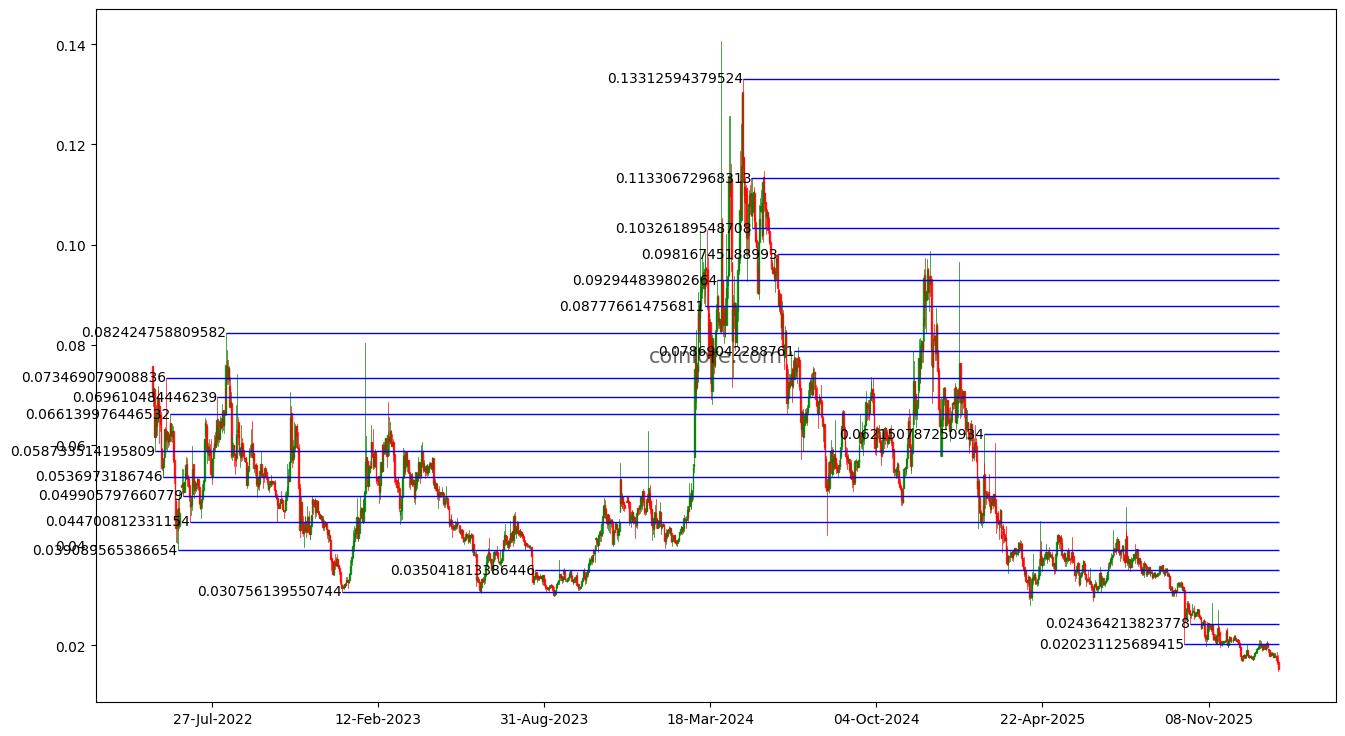 Theta Fuel Destek ve Direnç Seviyeleri