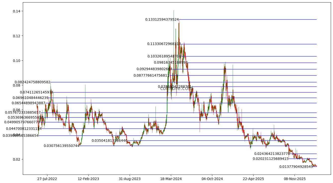 Niveles de soporte y de resistencia de Theta Fuel